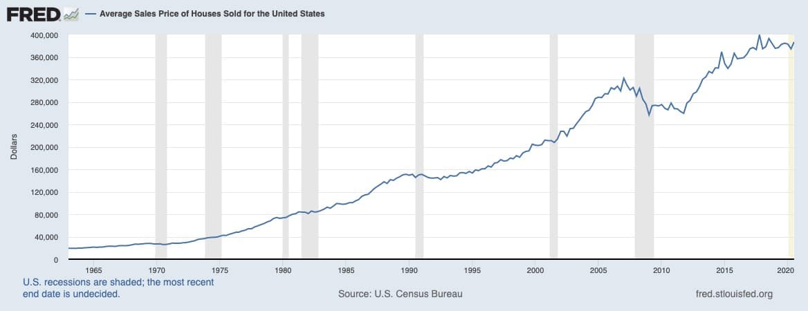 History of the U.S. Housing Market: Great Depression to Donald Trump